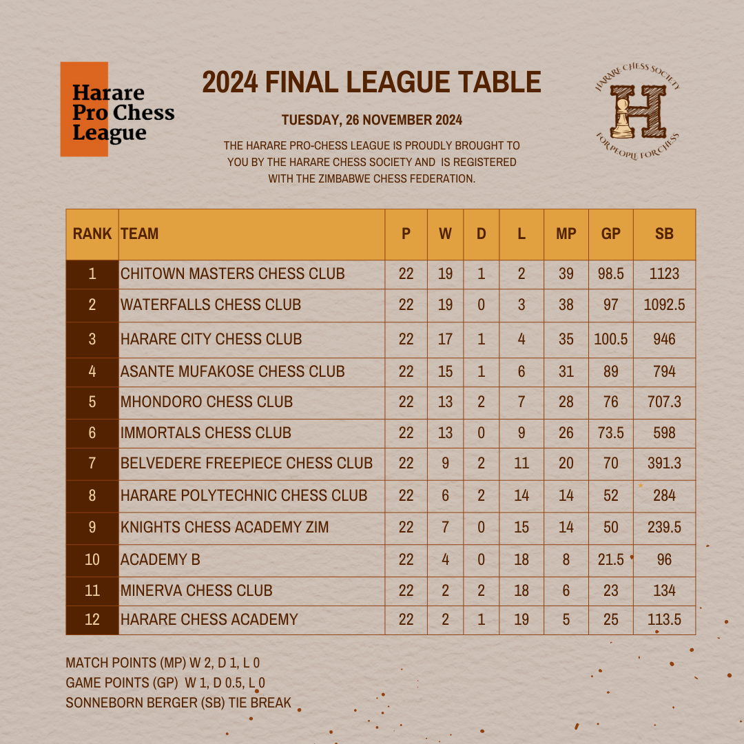 Zimbabwe Chess shines at the 45th Chess Olympiad